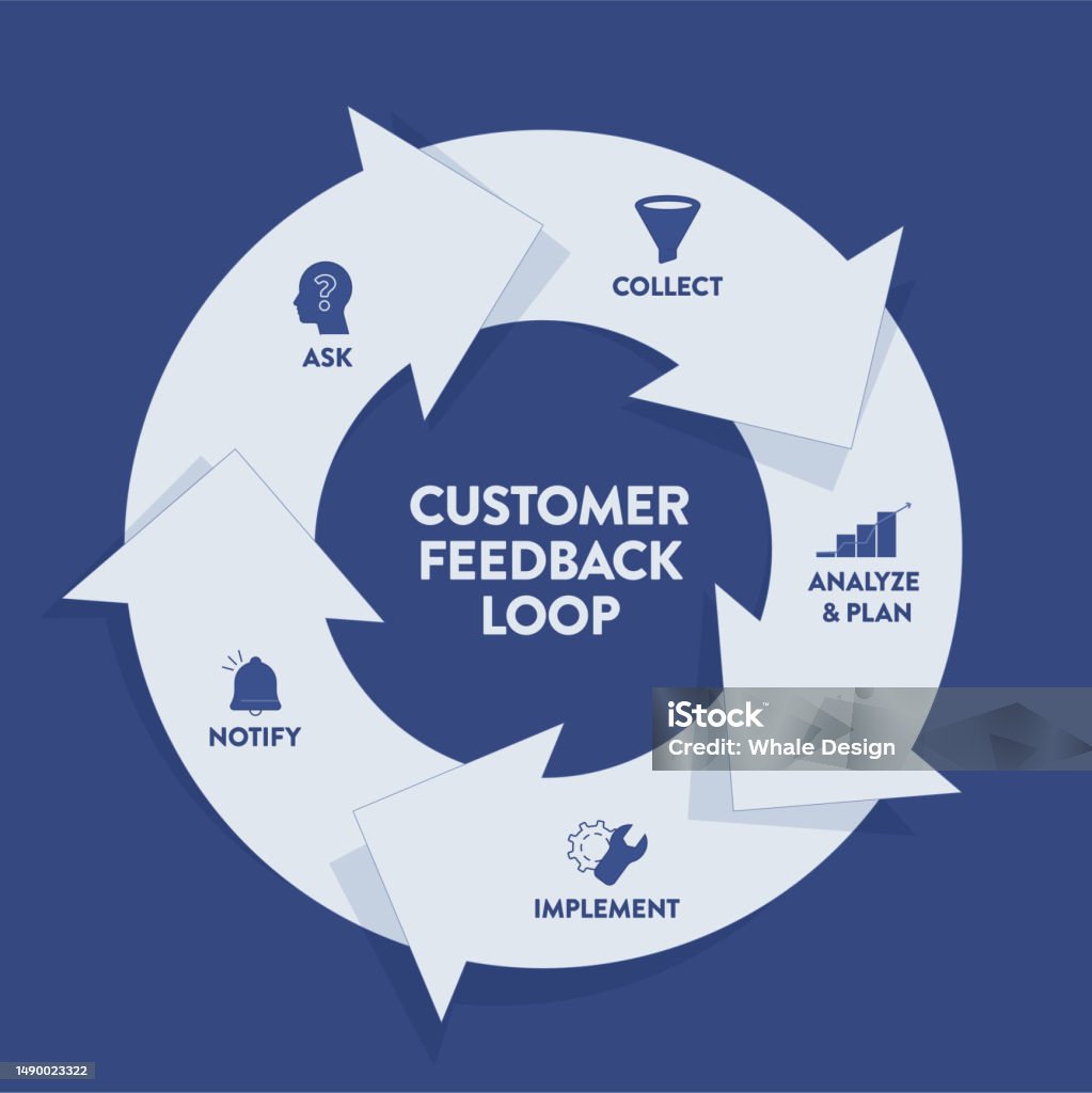Kundenfeedbackschleifen Strategie Infografik Diagramm Präsentation