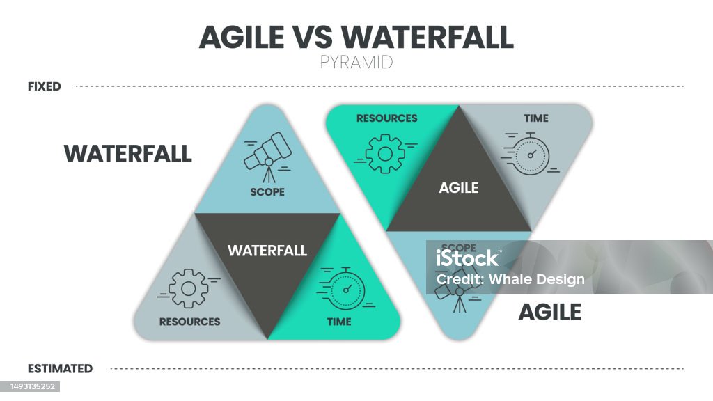 Agile And Waterfall Are Two Distinctive Methodologies Of Processes To