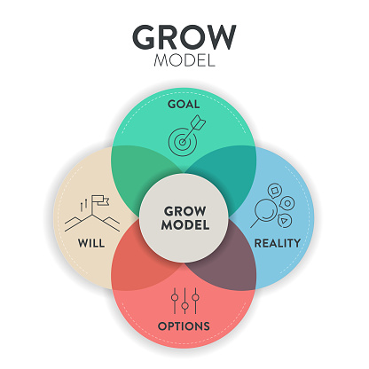 Growモデル図のインフォグラフィックテンプレートバナーベクター画像目標指向のコーチングフレームワーク目標現実オプション意志または前進の段階を ... Growモデル図のインフォグラフィックテンプレートバナーベクター画像目標指向のコーチングフレームワーク目標現実オプション意志または前進の段階を ...