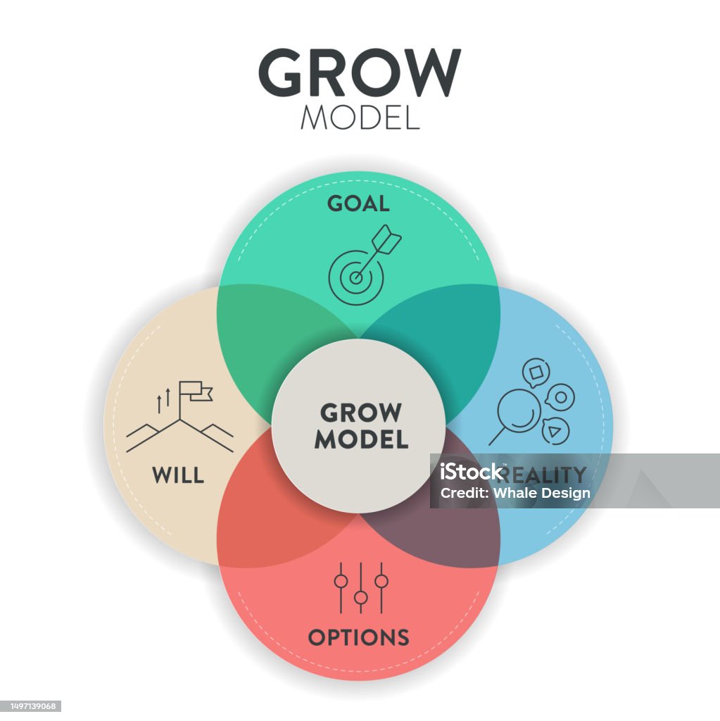 The Grow Model Of Coaching Diagram The Grow Model The Grow Model Of Coaching Diagram The Grow Model