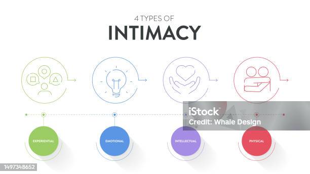4 Types Of Intimacy Chart Diagram Infographic Presentation Template