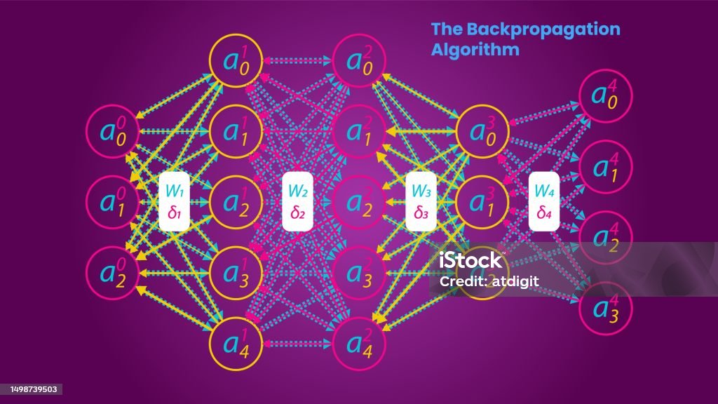 The Backpropagation Algorithm Illustration Scientific Infographics Style Deep Neural Network
