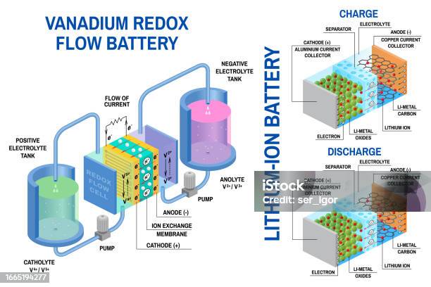 Redox Flow Batteries And Liion Battery Diagram Vector Device That ... Redox Flow Batteries And Liion Battery Diagram Vector Device That ...