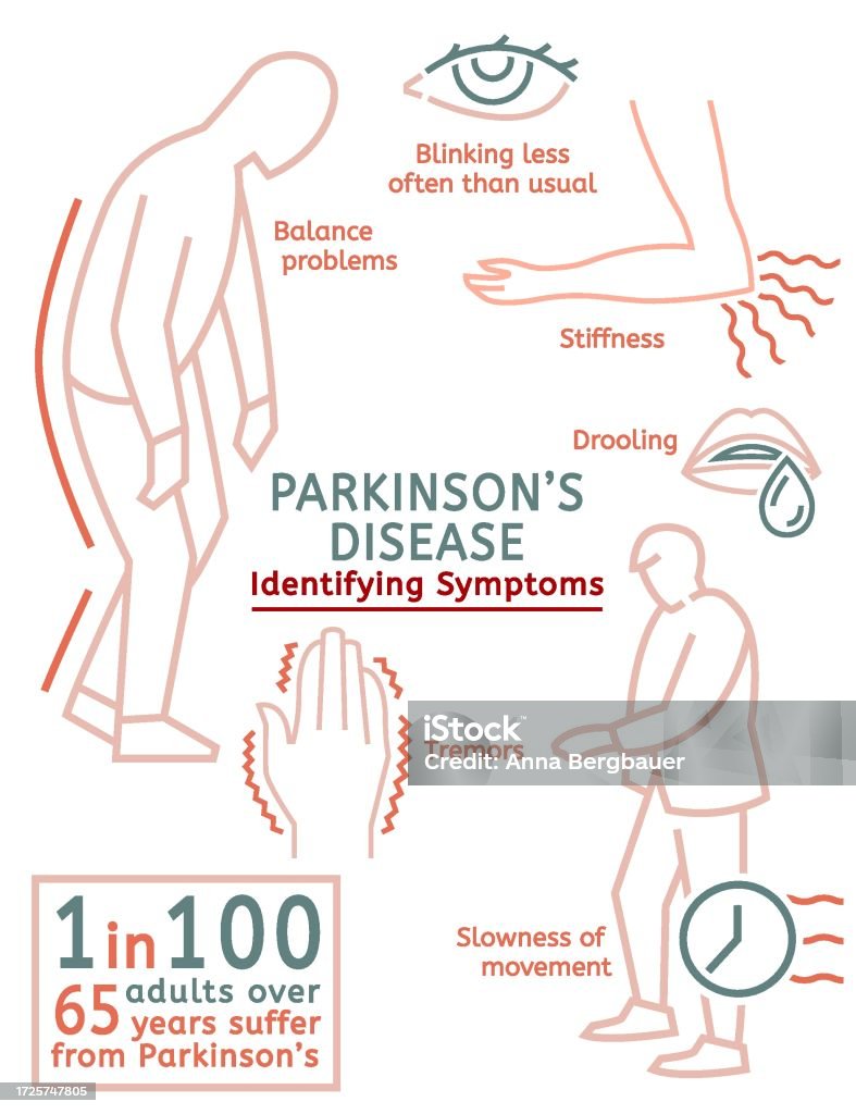 Symptome Der Parkinsonkrankheit Medizinische Infografik Mit Linearen ... Symptome Der Parkinsonkrankheit Medizinische Infografik Mit Linearen ...