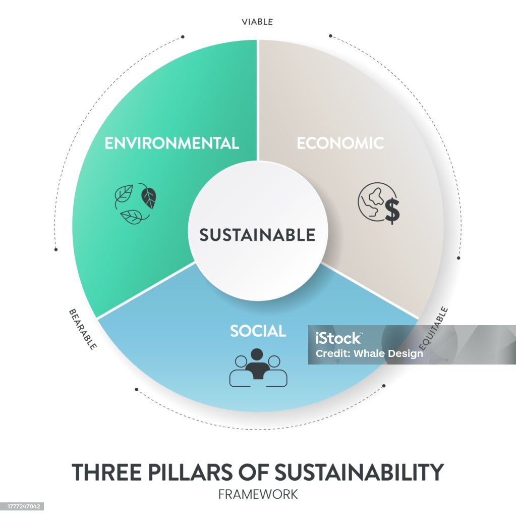 Three Pillars Of Sustainable Development Framework Diagram Chart