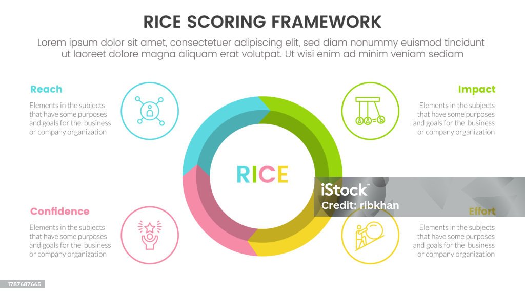 Rice Scoring Model Framework Prioritization Infographic With Big Circle