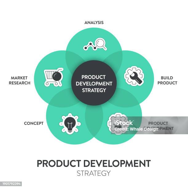 Product Development Strategy Infographic Diagram Banner With Icon ... Product Development Strategy Infographic Diagram Banner With Icon ...