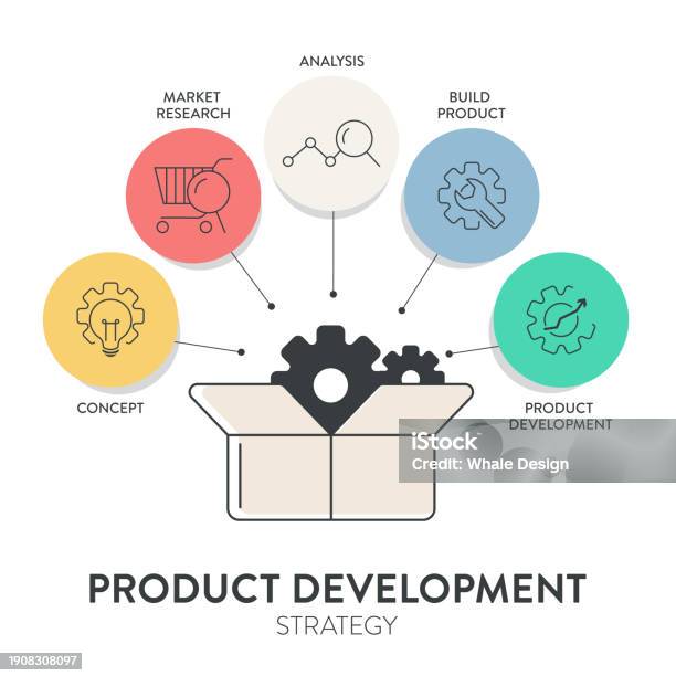 Product Development Strategy Infographic Diagram Banner With Icon ... Product Development Strategy Infographic Diagram Banner With Icon ...