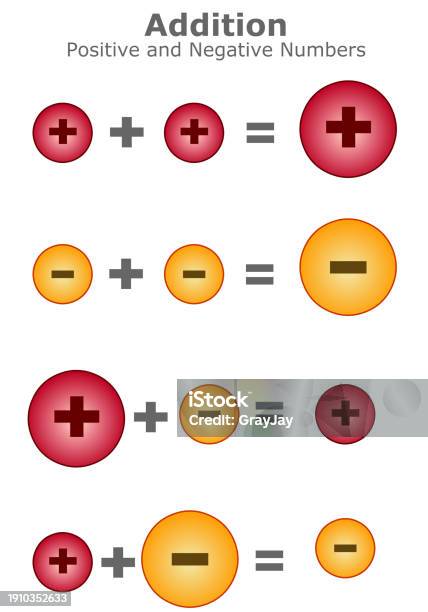 Addition Positive Negative Integers Numbers Rules Adding Subtracting ... Addition Positive Negative Integers Numbers Rules Adding Subtracting ...