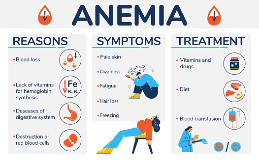 Anemia Reasons Symptoms And Treatment Medical Vector Poster Anemia ... Anemia Reasons Symptoms And Treatment Medical Vector Poster Anemia ...