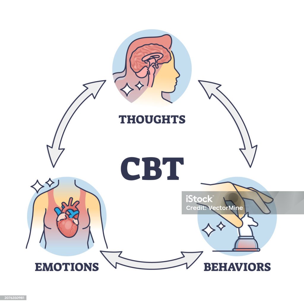 Cbt Atau Terapi Perilaku Kognitif Dengan Diagram Garis Besar Perubahan