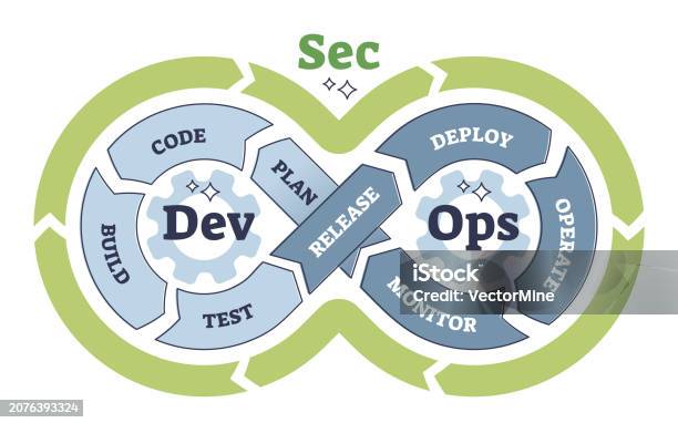 Devsecops Practices For Software Development Framework Outline Diagram