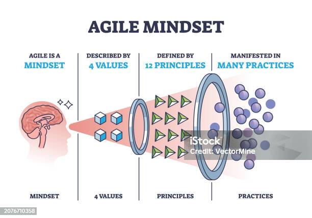 Agile Mindset Framework With Values Principles And Practice Outline ... Agile Mindset Framework With Values Principles And Practice Outline ...
