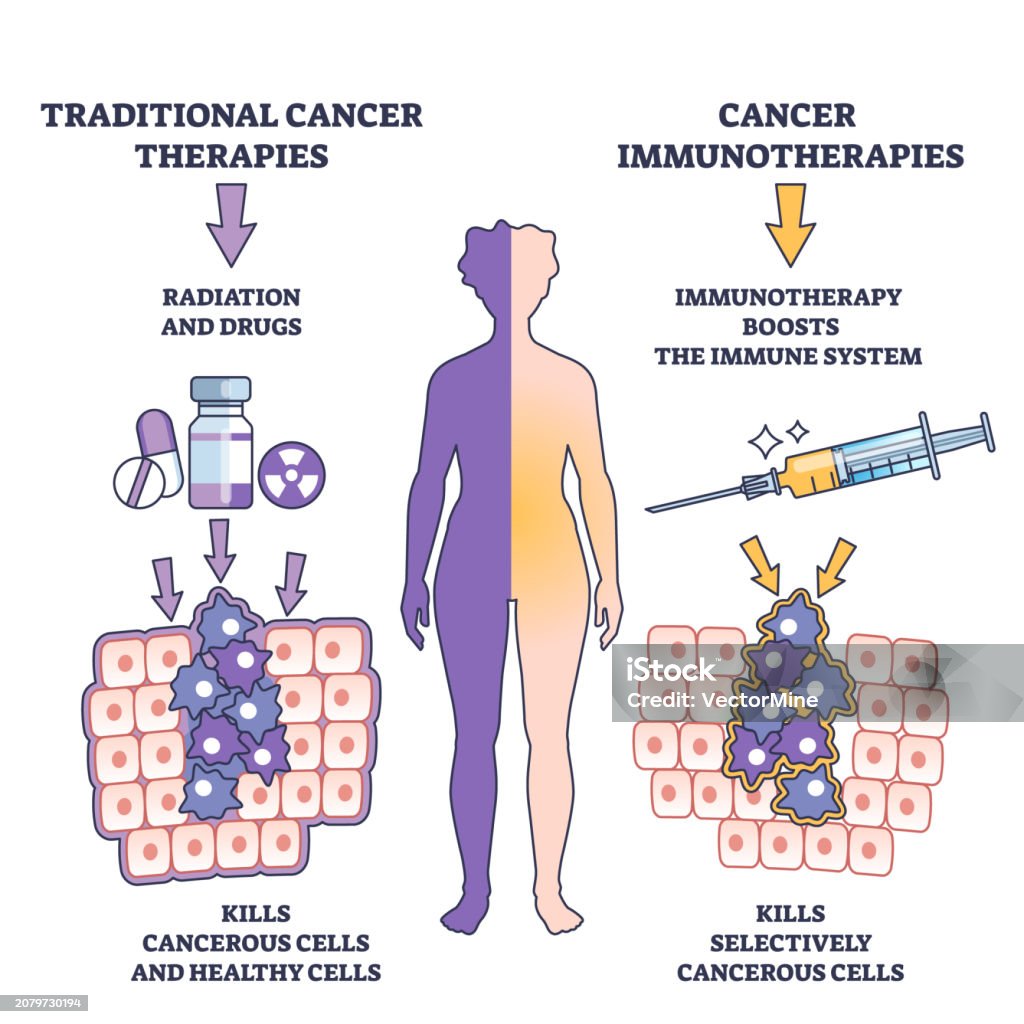 Immunotherapy Method For Cancer Treatment For Immune System Outline ... Immunotherapy Method For Cancer Treatment For Immune System Outline ...