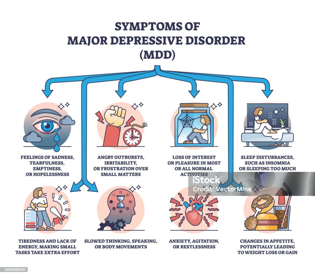 Symptoms Of Major Depressive Disorder Or Mdd Mental Condition Outline ... Symptoms Of Major Depressive Disorder Or Mdd Mental Condition Outline ...