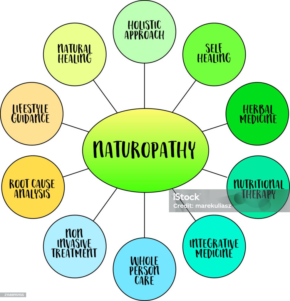 Naturopathy Health Holistic Healthcare Lifestyle And Integrative ... Naturopathy Health Holistic Healthcare Lifestyle And Integrative ...