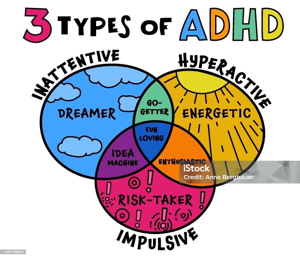 Three Adhd Types Attention Deficit Hyperactivity Disorder Stock ... Three Adhd Types Attention Deficit Hyperactivity Disorder Stock ...