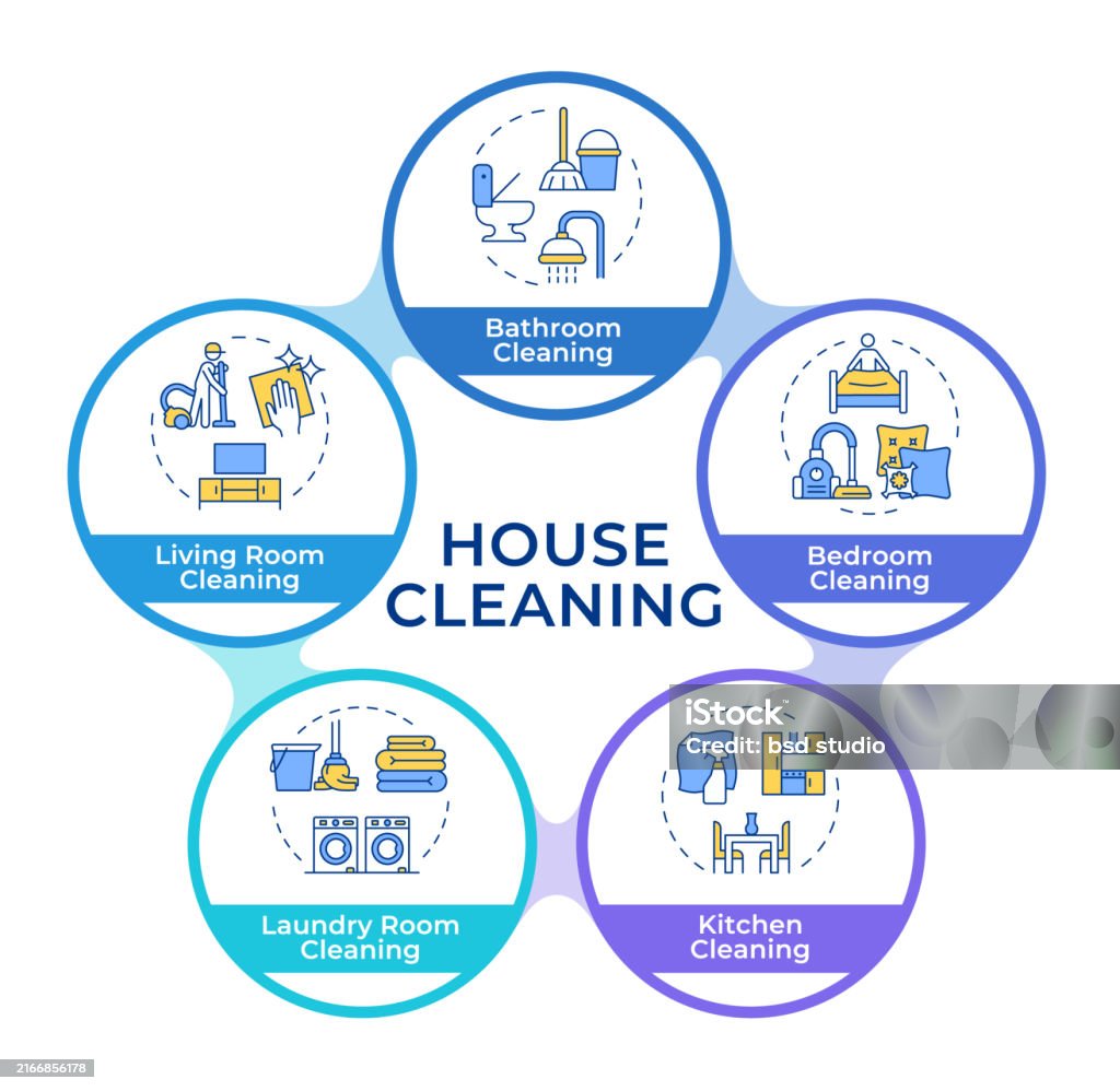 House Cleaning Service Types Infographic Circles Flowchart Stock ... House Cleaning Service Types Infographic Circles Flowchart Stock ...