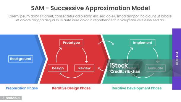 Sam Successive Approximation Model Infographic Template Banner With