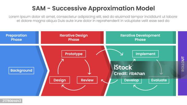 Sam Successive Approximation Model Infographic Template Banner With