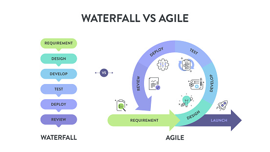 Agile And Waterfall Are Two Distinctive Methodologies Of Processes To