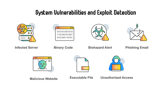 System Vulnerabilities And Exploit Detection With Unauthorized Access