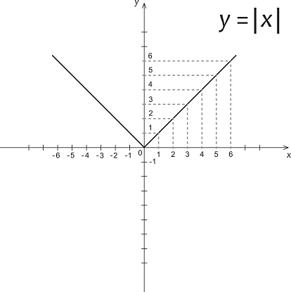 Diagram Of Mathematics Function Modulus X Stock Illustration - Download