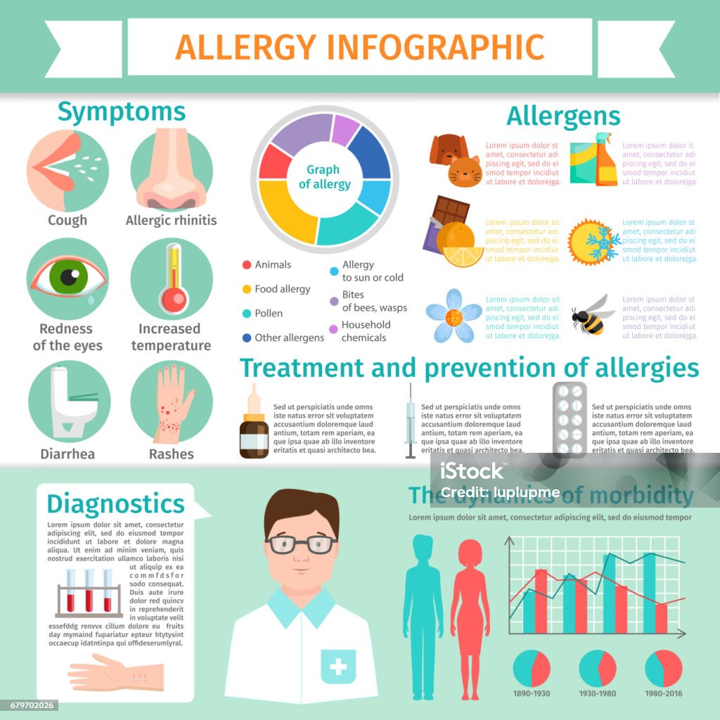 Allergie Infographic Symptomen Informatie Behandeling Allergische ... Allergie Infographic Symptomen Informatie Behandeling Allergische ...