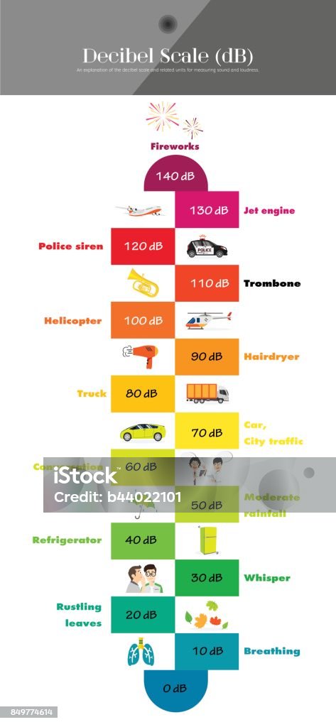 The Decibel Scale Stock Illustration Download Image Now Arts