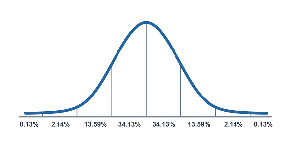 Vetores de Distribuição Gauss Distribuição Normal Curva De Gráfico De ... Vetores de Distribuição Gauss Distribuição Normal Curva De Gráfico De ...