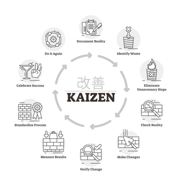 Best Kaizen Illustrations, Royalty-Free Vector Graphics & Clip Art - iStock Best Kaizen Illustrations, Royalty-Free Vector Graphics & Clip Art - iStock